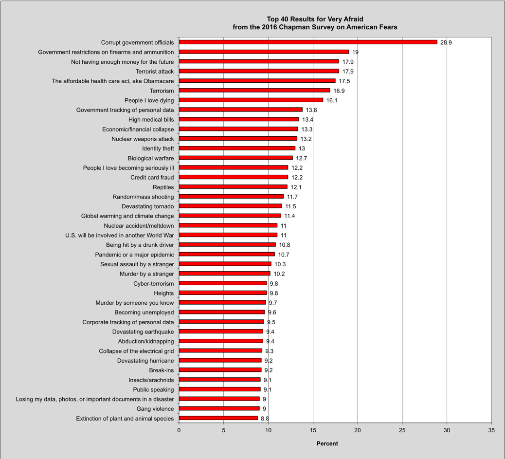 Joyful Public Speaking (from fear to joy): In the 2016 Chapman Survey ...