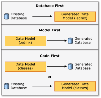 Different approaches to model entities in Entity Framework | Be .Net Dev