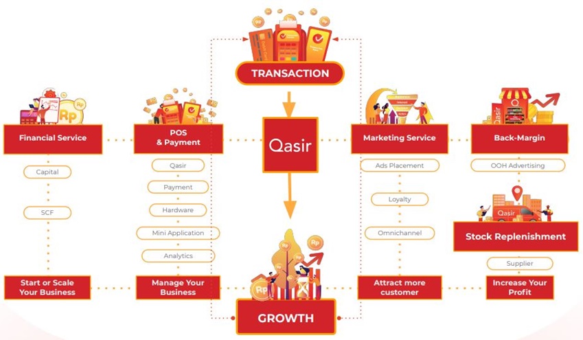 Qasir Manfaatkan AWS untuk Hadirkan Solusi POS dan Toko Online