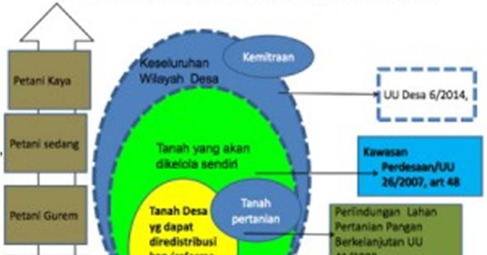 Mengapa Penting Menjabarkan “Kawasan Perdesaan” sebagai Amanat UU ...