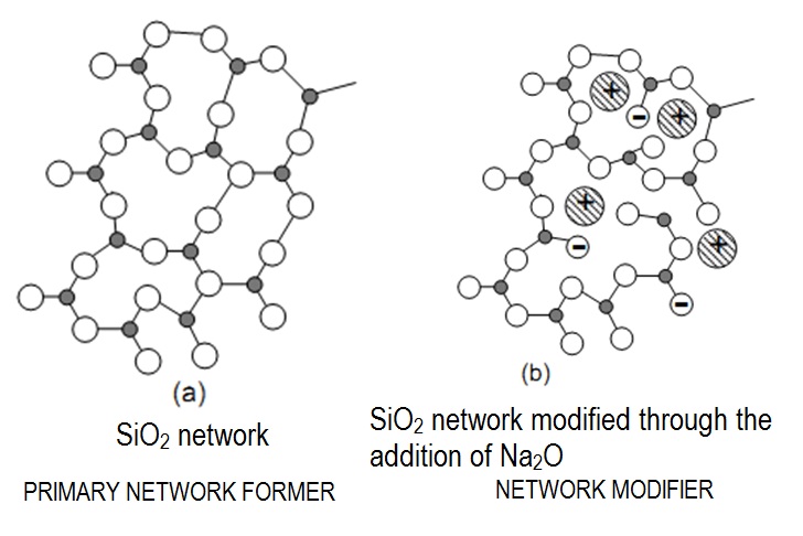 Network modifiers in glass system: A Tribute to all who made me what I ...