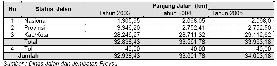 Kondisi Jaringan Jalan di Provinsi Sumatera Utara | PERENCANAAN WILAYAH ...