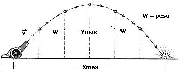 MOVIMIENTO DE PROYECTILES