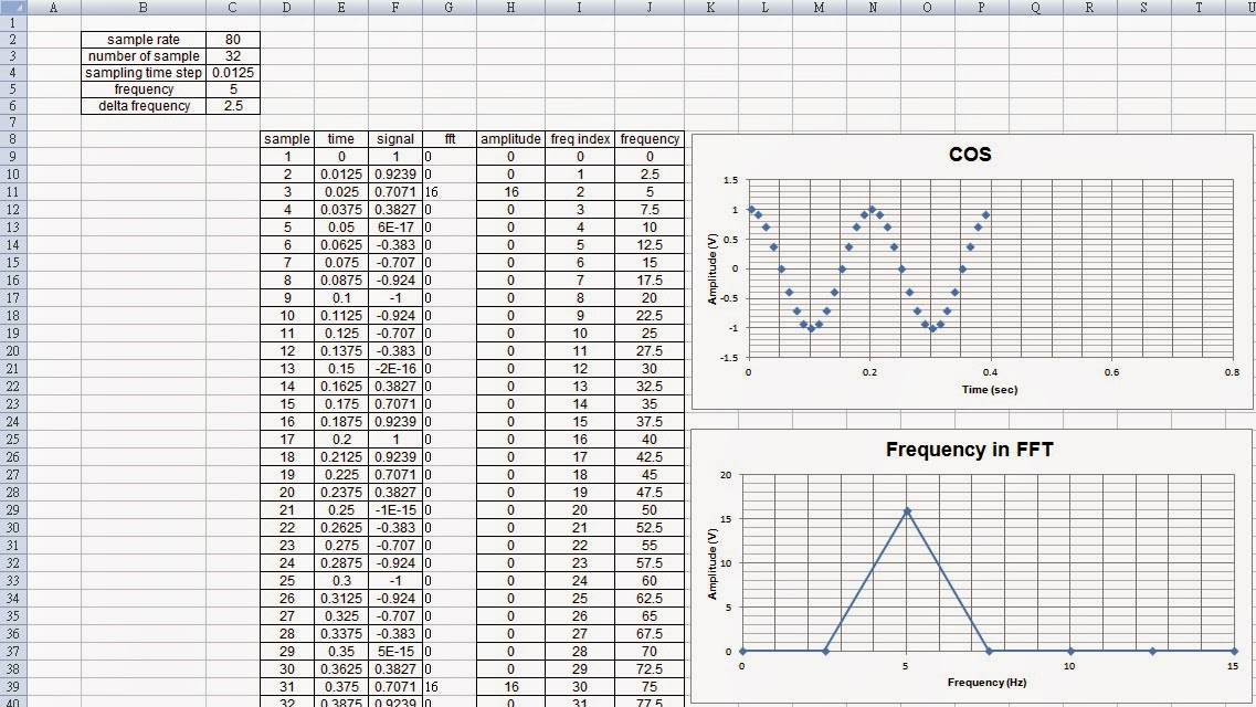 Yufan-fansbook: [Excel]-用EXCEL做快速傅立葉轉換_FFT in Excel(Fast Fourier Transform in Excel)_04