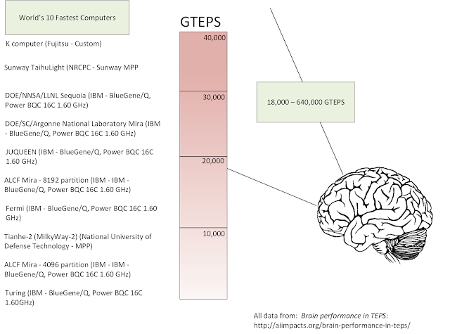 Real Psychiatry: Human Brain Performance Compared To Supercomputers