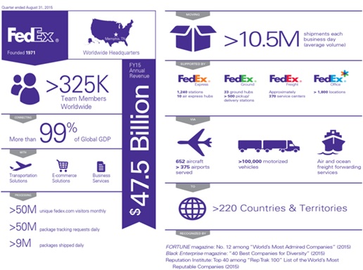 Project ~ Logistics Archive