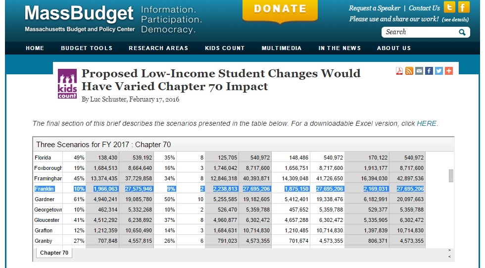 Franklin Matters: MassBudget: Feeding Students, Counting Kids ...
