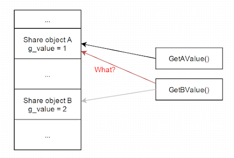 Global variables across share objects problem (Dynamic Linking Library ...