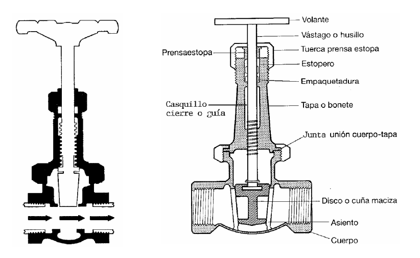 Valvulas de compuerta
