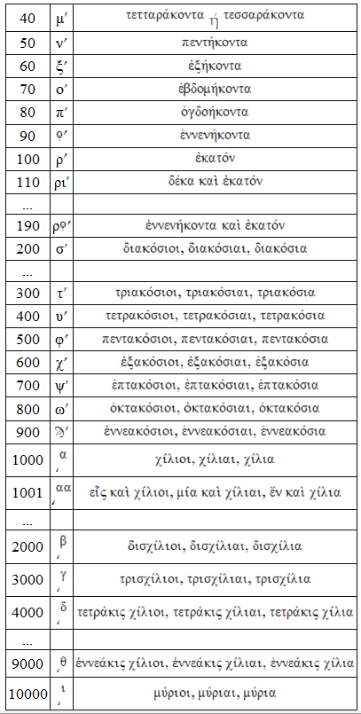 ΑΡΧΑΙΑ ΕΛΛΗΝΙΚΑ ΜΑΘΗΜΑΤΙΚΑ: Ελληνικοί αριθμοί και αριθμητική - Ιωνικό ...