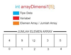 Belajar C++ Part 5 (Array 1 Dimensi dan Array 2 Dimensi) - Sarjana Pedia