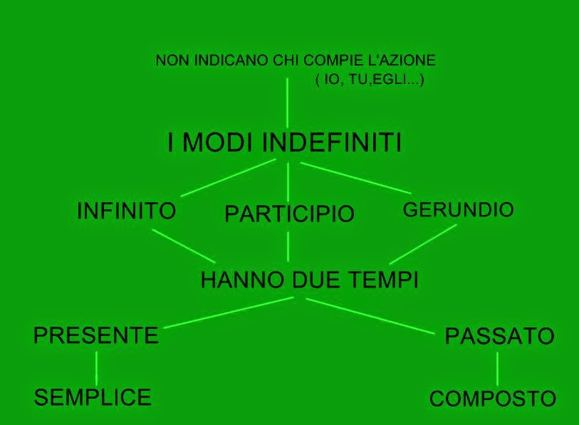 Quelli della 4^C : I MODI INDEFINITI DEI VERBI
