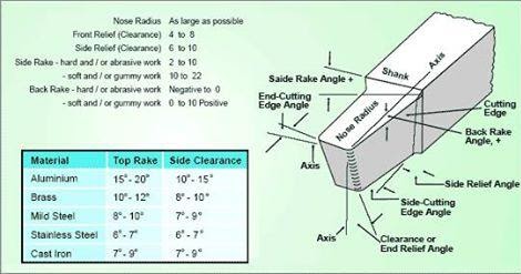Mechanical Engineering: Cutting tool geometry