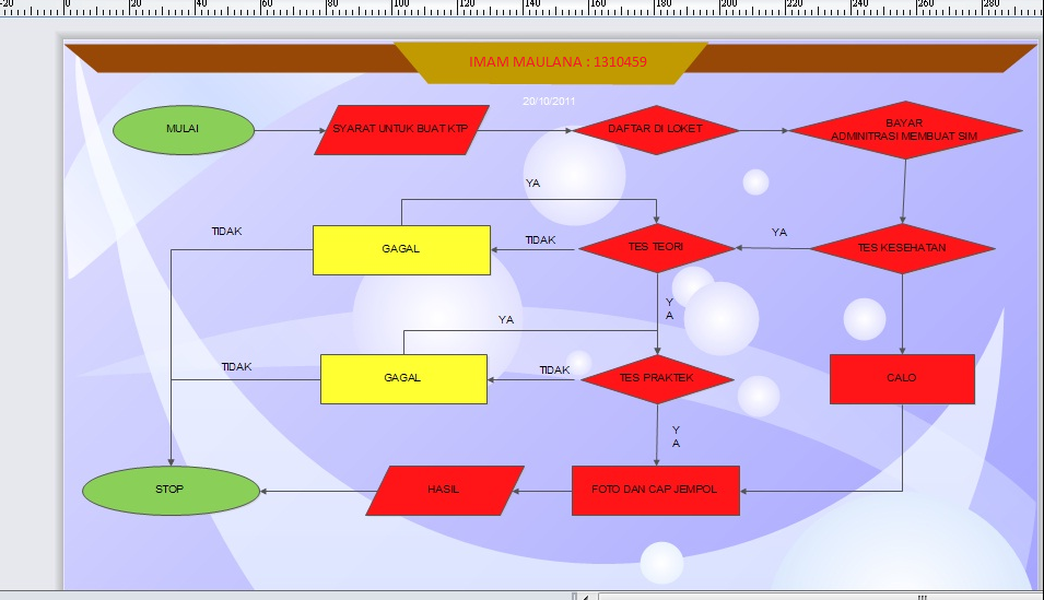 IMAM MAULANA: Flowchart membuat SIM