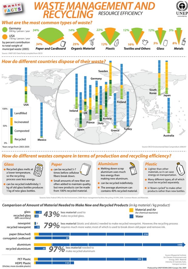 Eco-Infographic of the Day: Worldwide Waste Mgt.