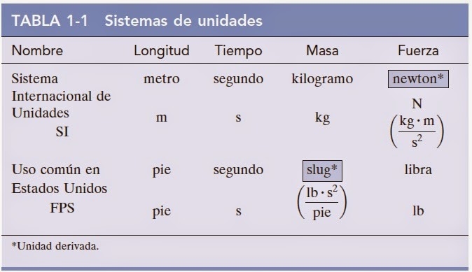 Tabla Sistema de Unidades | Ingenieria Mecanica