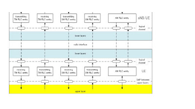| NB-IOT Changes of LTE RLC