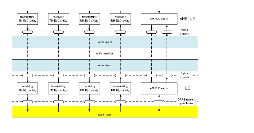 | NB-IOT Changes of LTE RLC