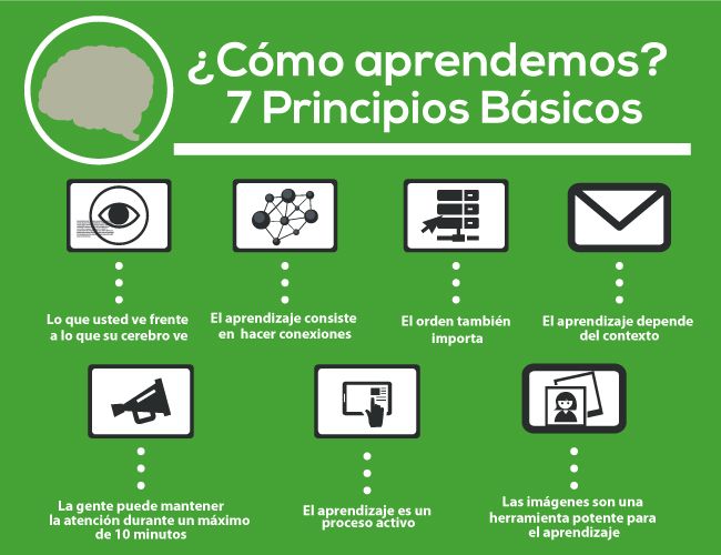 PSICOLOGOS PERU: COMO APRENDEMOS: 7 PRINCIPIOS BASICOS