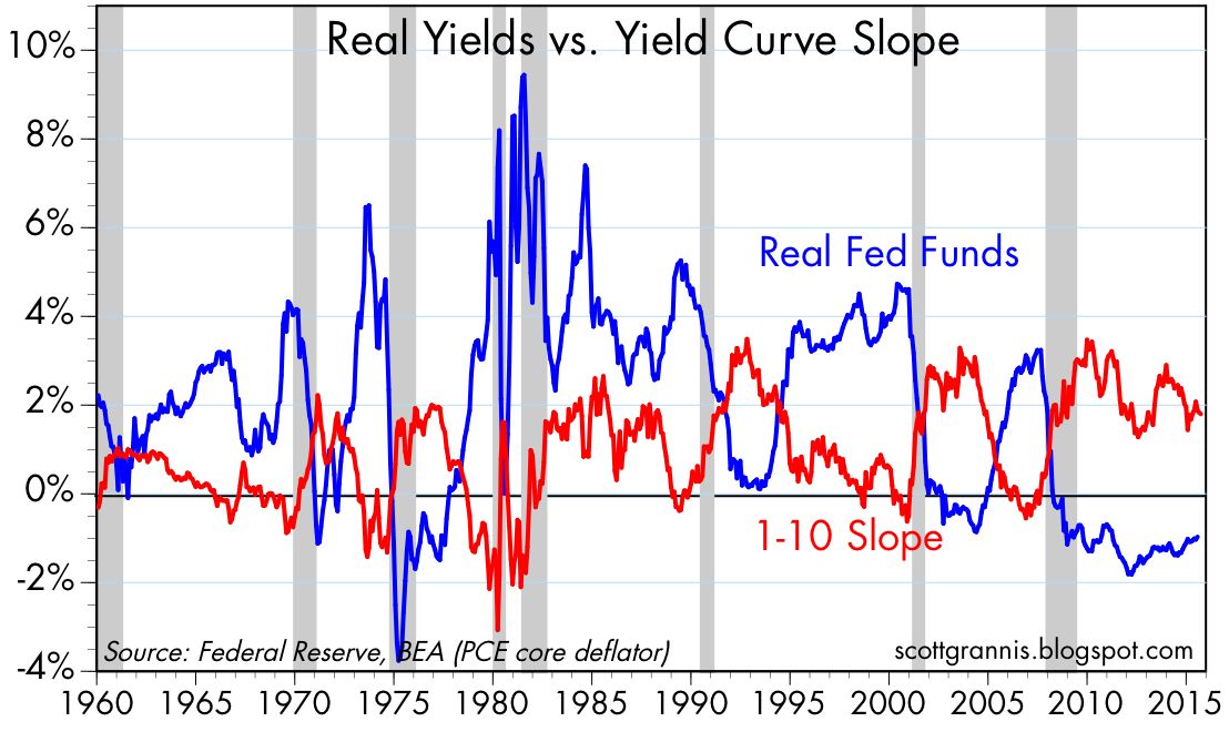 Historical chart fed funds rates recessions - dadsap