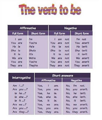 English lessons. Teacher Mila: Present Simple. TO BE