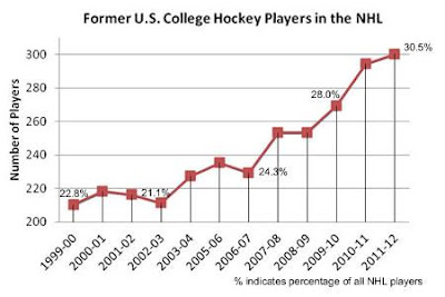 LetsGoDU: GRAPH: Percentage Of College Players In NHL