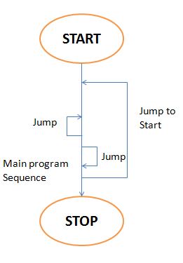 Notes For You: Jumps, Flags and Conditional Jumps