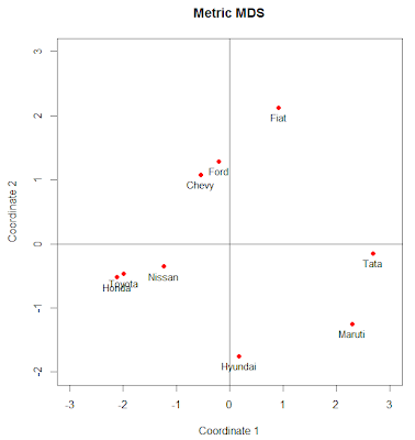 Marketing Yogi: Session 4 - MDS, Factor Analysis: R code and HW