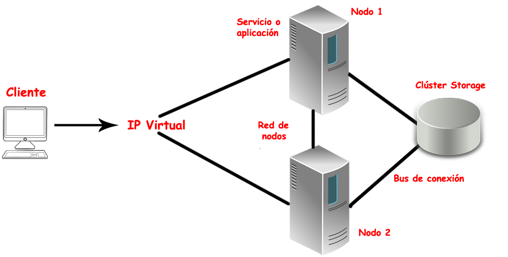 1gb de información: Cluster failover Windows 2012 Server