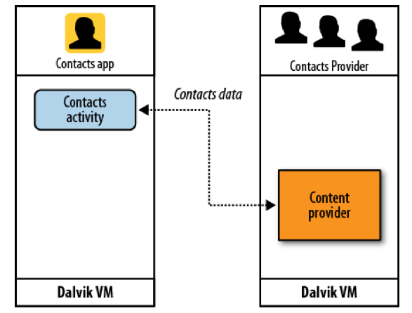 Android-Activity, Intent, Service, Content Providers, Broadcast ...