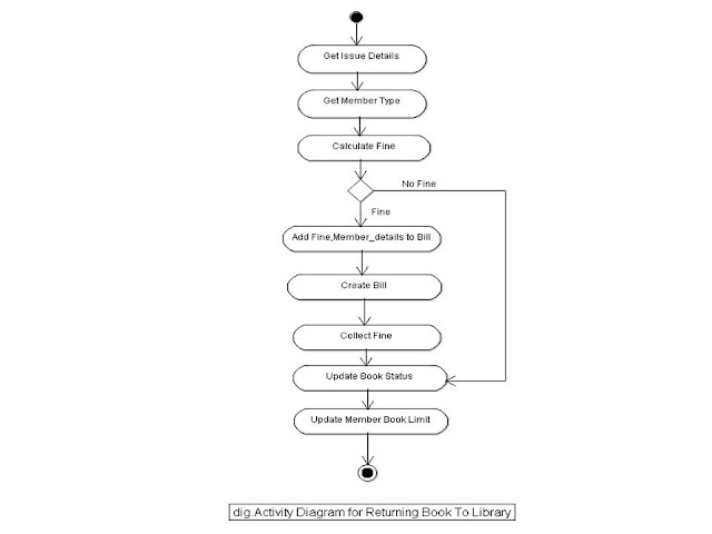 Library Management System Uml Diagrams