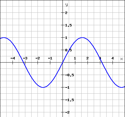 Atif's Blog: Probability Density Function (pdf) of Sine Wave