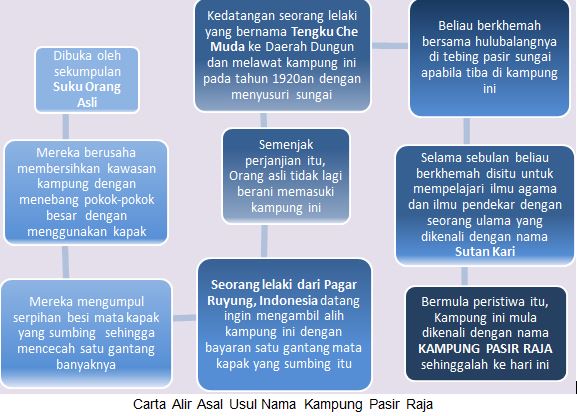 Homestay Kampung Pasir Raja: SEJARAH PASIR RAJA