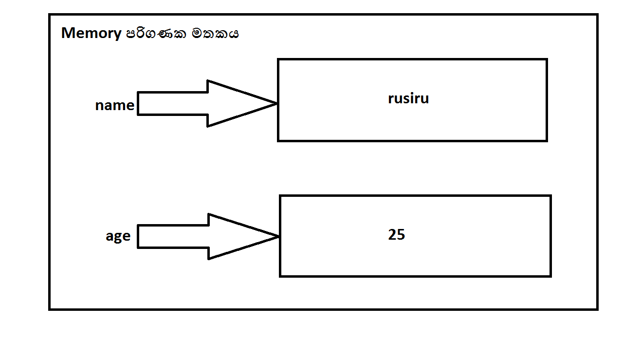 Python Wadakarayo(පයිතන් වැඩකාරයෝ): පයිතන් වල විචල්‍ය (Variables) භාවිතය