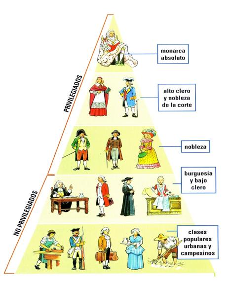 Haciendo Historia: Antiguo Régimen. La sociedad estamental.