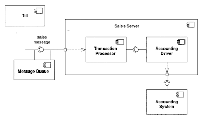 Java Best practices: Component Diagram
