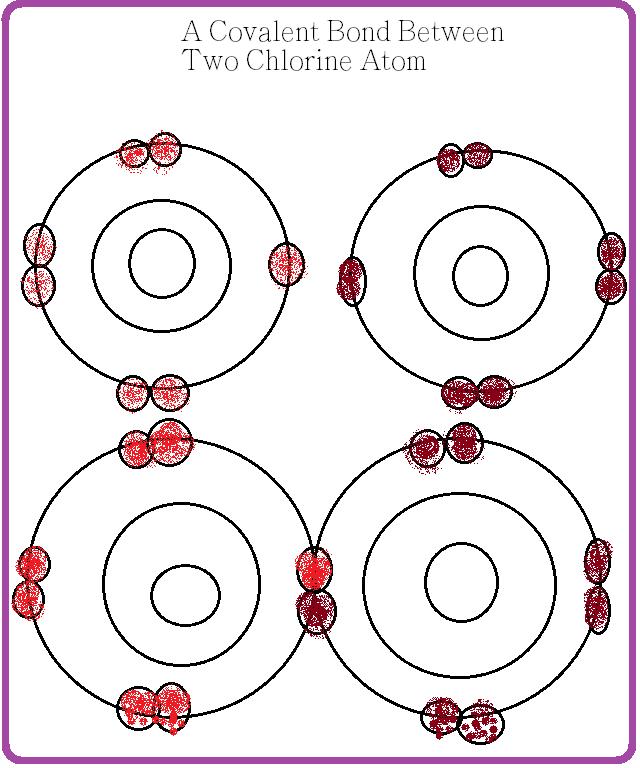 Chemistry Works: Formation Of Covalent Bond