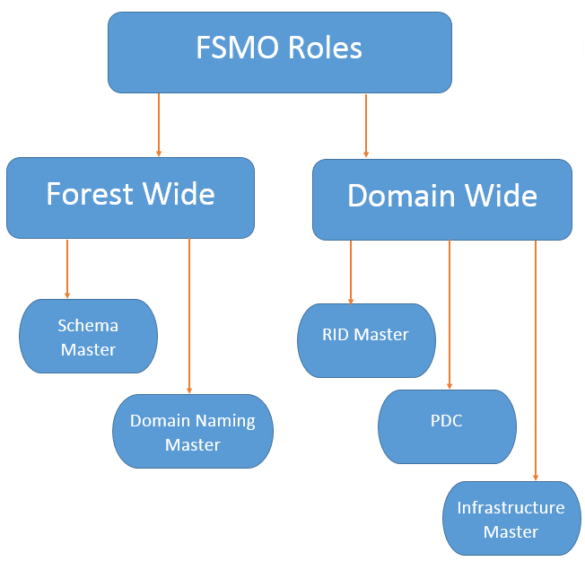 Flexible Single Master Operation(FSMO)