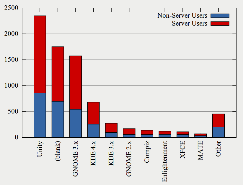2013 r/Linux Survey Puts Ubuntu on Top Again, Arch Linux is a Close No.2