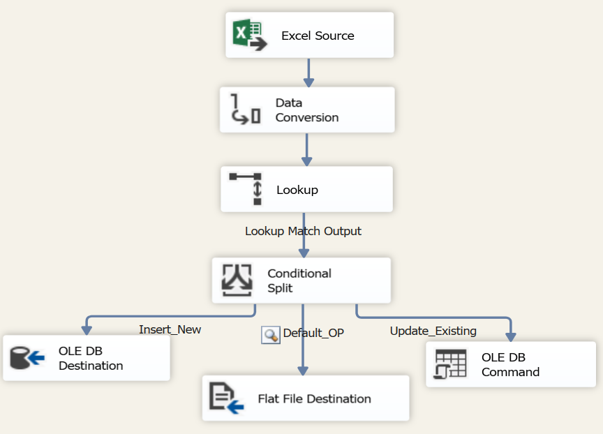 Incremental Load In Ssis To Update Data In Sql Server Destination Table From Excel Source