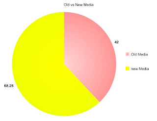 Bridgie's Journalism Blog: Media Usage Diary