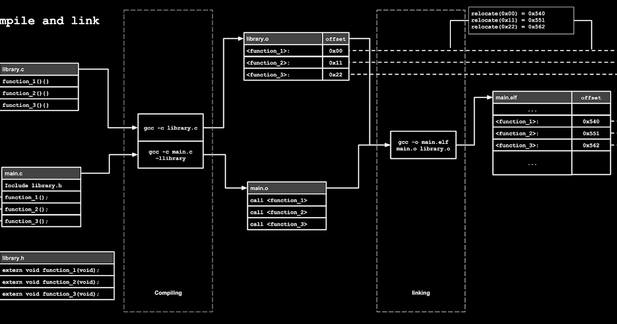 Introduction to the ELF Format (Part VI) : The Symbol Table and Relocations (Part 1)
