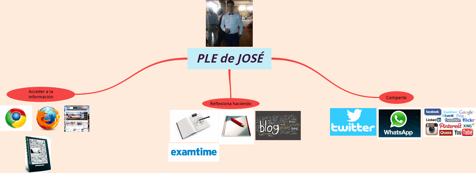 El Club de los educadores: PLE. Entorno personal de aprendizaje