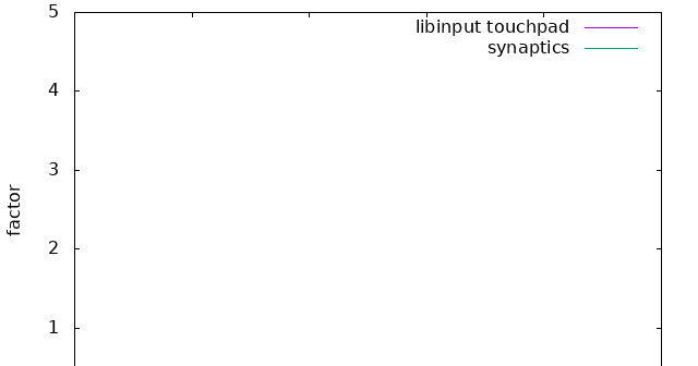 Who-T: X server pointer acceleration analysis - part 4