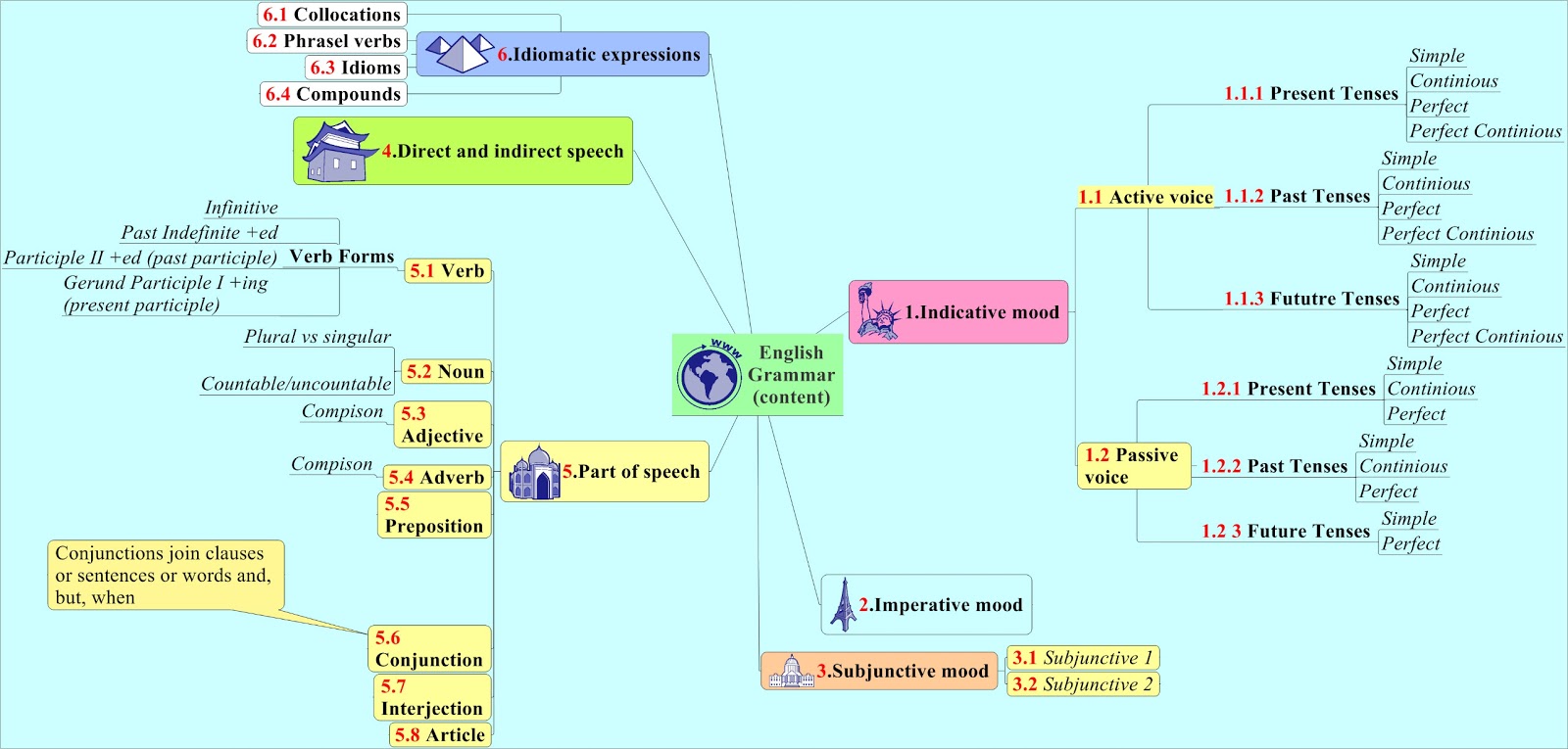 Learn Different Languages With Tips English Grammar content learn-different-languages-with-tips-english-grammar-content