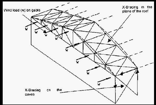 wind bracing-truss
