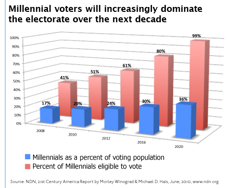 the culturegeist: Millennial "Statement" Votes & Ghosts of 3rd Party ...
