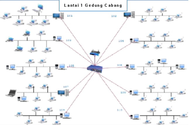 Technical Computer And Networking: PROPOSAL DESAIN SUATU JARINGAN ...