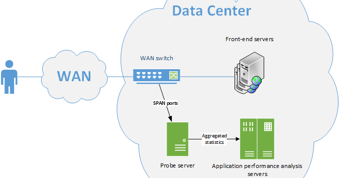 Application Performance Analysis: Centralized network traffic ...
