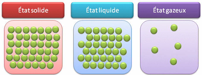 La iClasse 42: Disposition des molécules selon les 3 états de l'eau